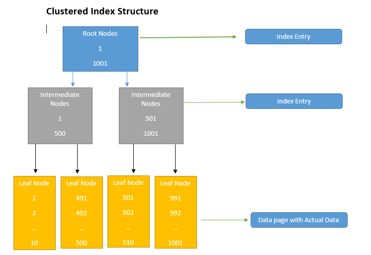 Index In SQL, Cluster Index, And Non-Cluster Index